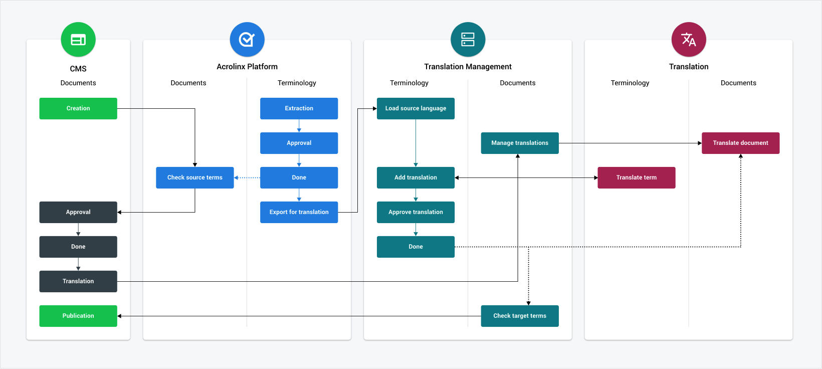 Terminology Exchange – Acrolinx